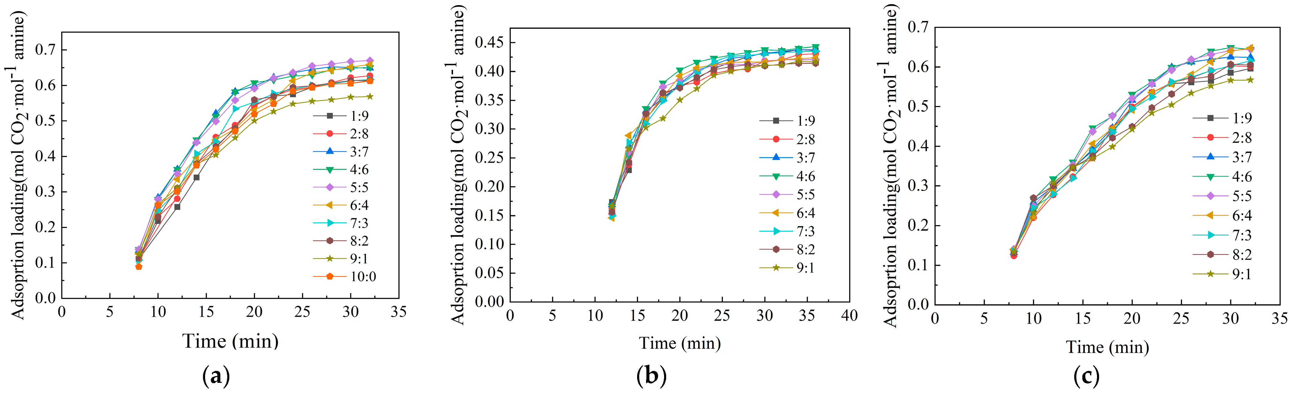Development of MEA-Based and AEP-Based CO2 Phase Change Absorbent