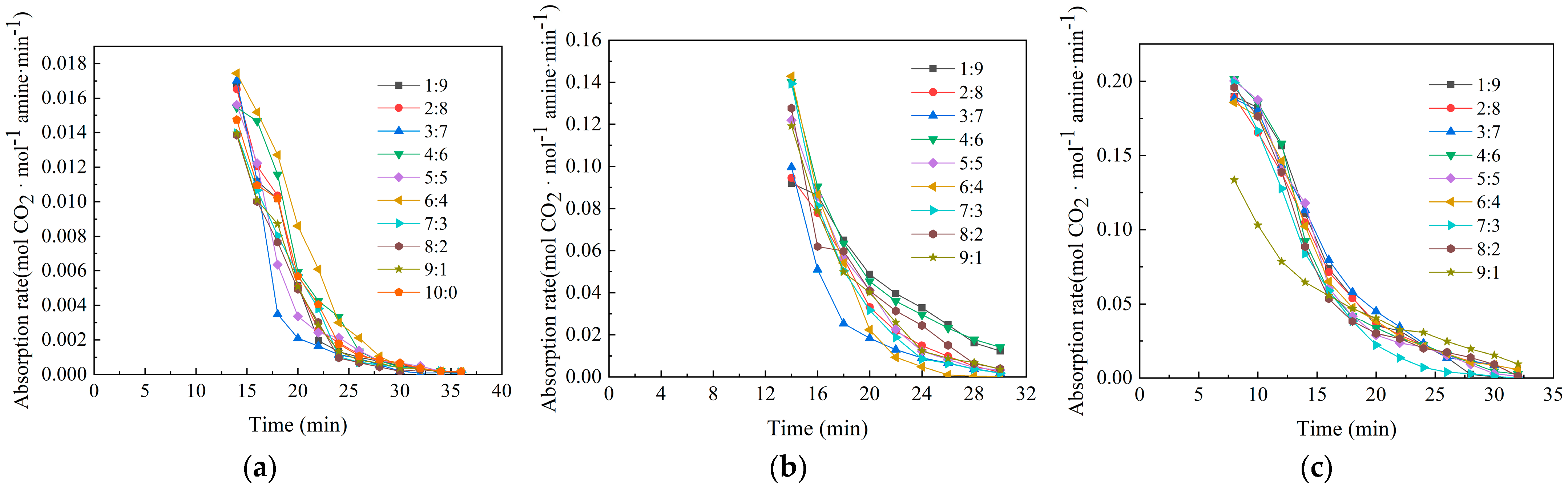 Development of MEA-Based and AEP-Based CO2 Phase Change Absorbent