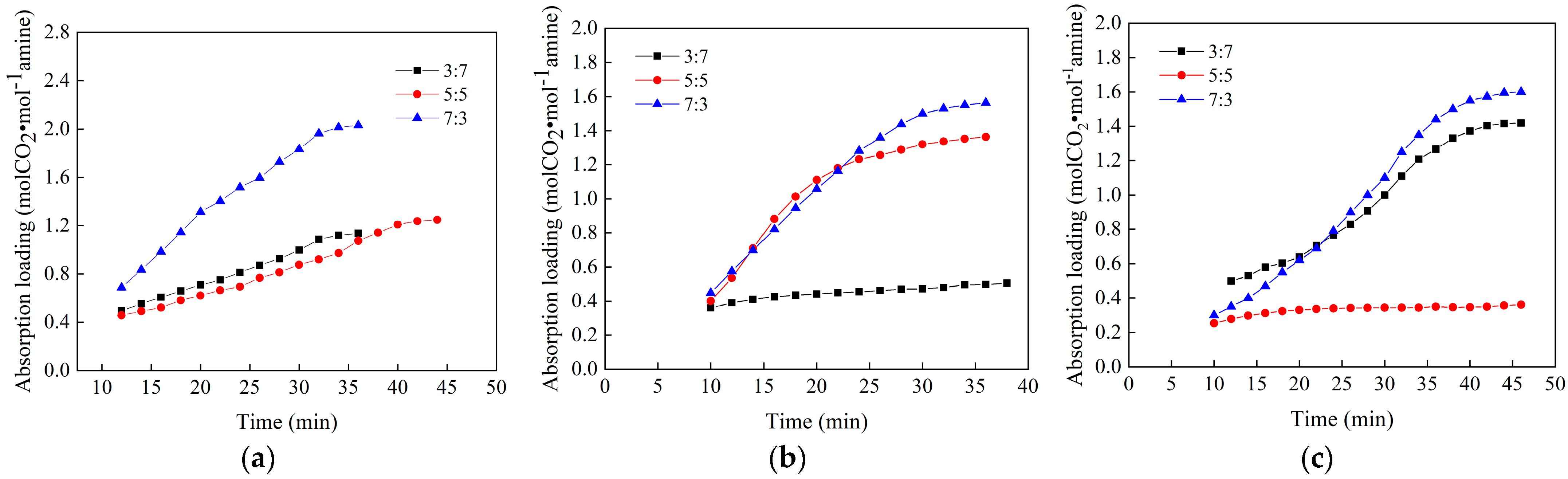 Development of MEA-Based and AEP-Based CO2 Phase Change Absorbent