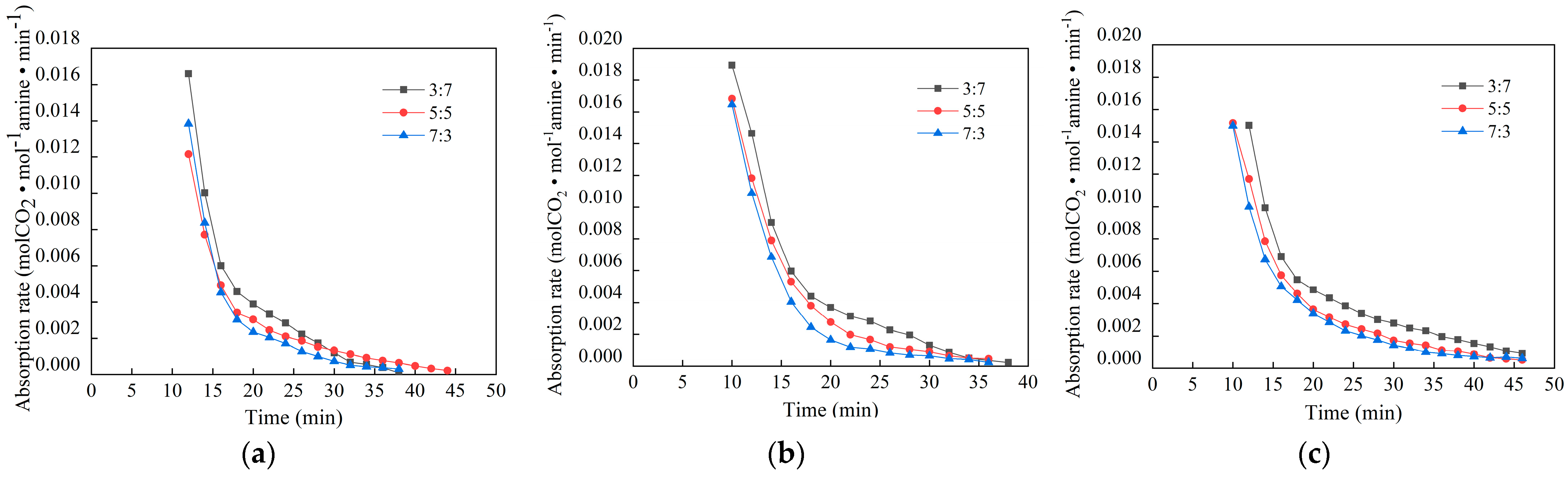 Development of MEA-Based and AEP-Based CO2 Phase Change Absorbent