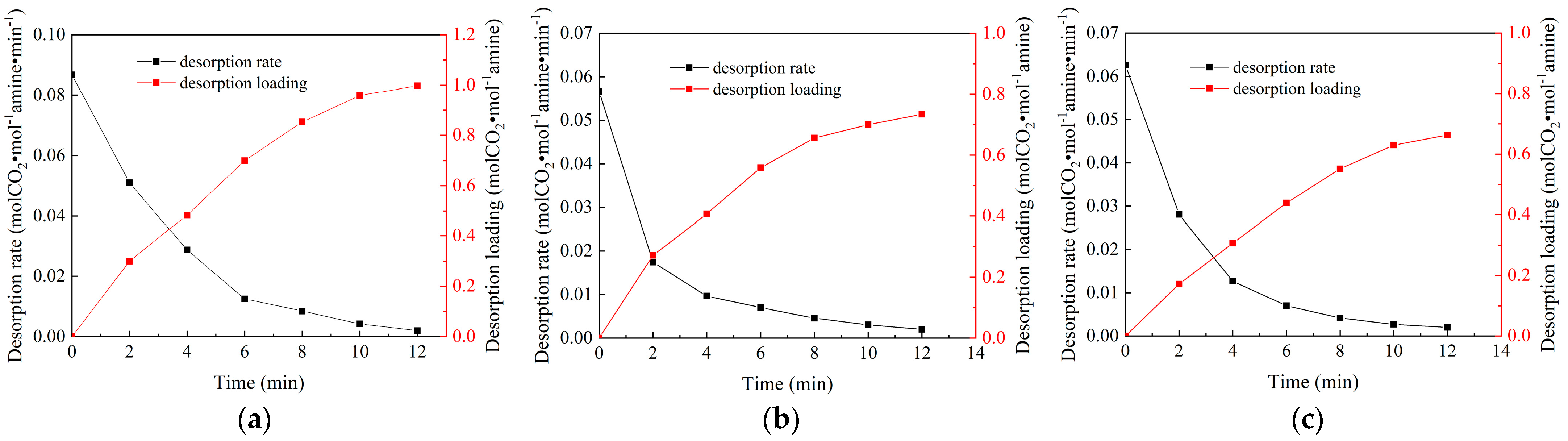 Development of MEA-Based and AEP-Based CO2 Phase Change Absorbent