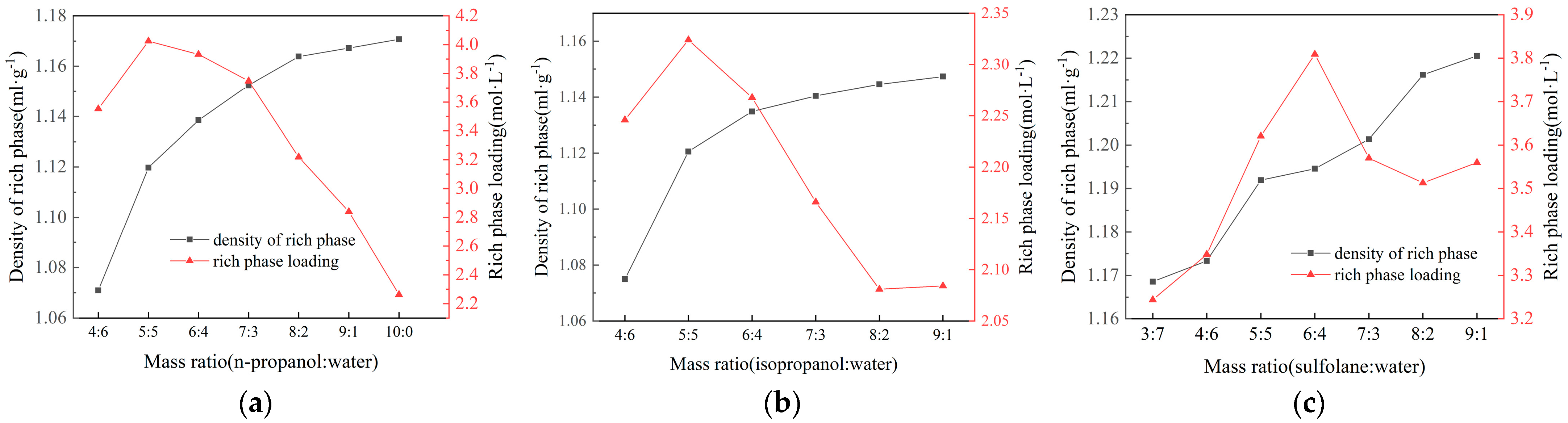 Development of MEA-Based and AEP-Based CO2 Phase Change Absorbent