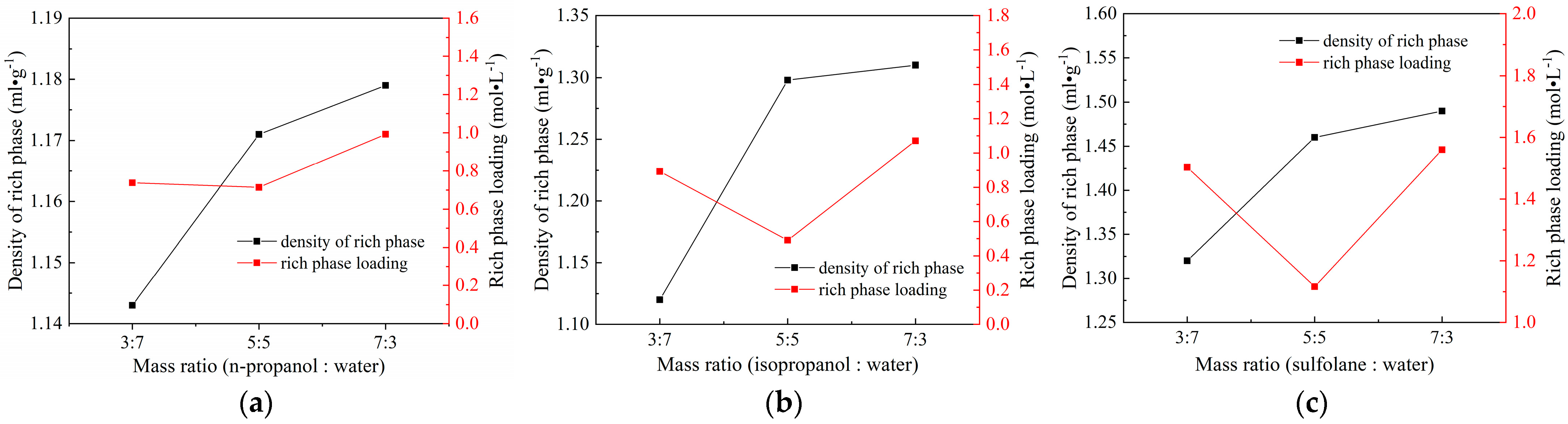 Development of MEA-Based and AEP-Based CO2 Phase Change Absorbent
