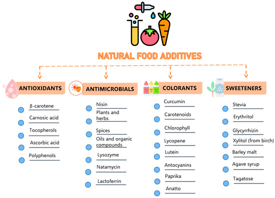 Natural Compounds from Food By-Products in Preservation Processes: An ...