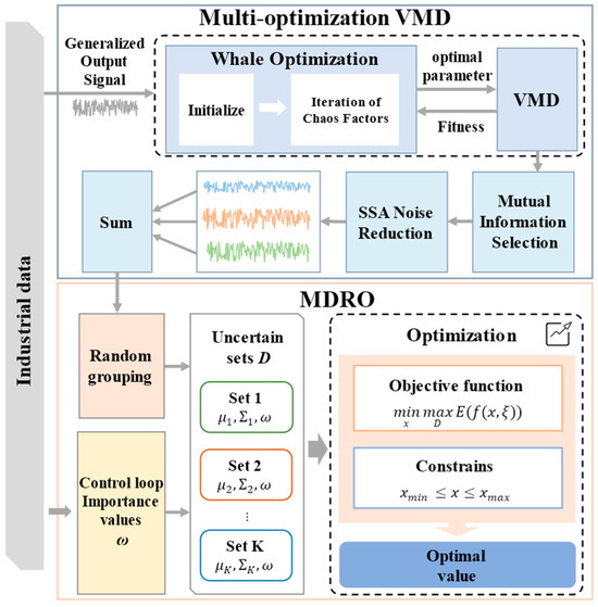 Uncertainty Optimization of Industrial Production Operations Considering the Stochastic ...