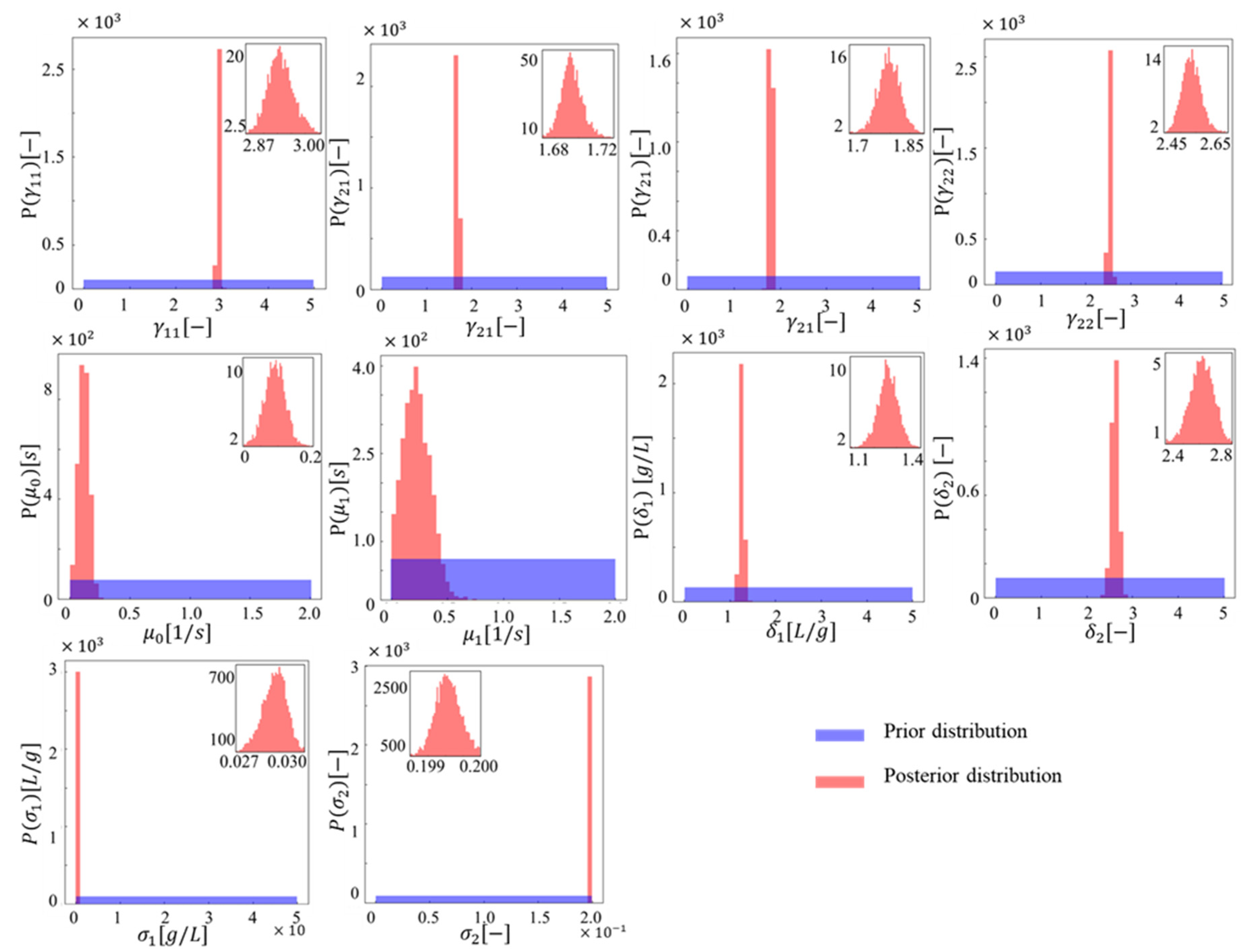 Estimation and Uncertainty Quantification of Solvent Strength ...