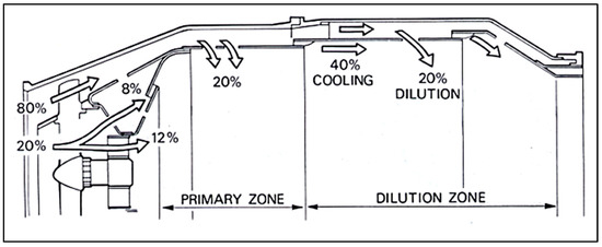 CFD Simulation of Fluid Flow and Combustion Characteristics in Aero ...