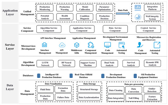 Intelligent Oil Production Management System Based on Artificial ...