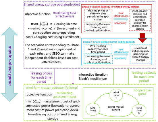 Optimization Configuration of Leasing Capacity of Shared-Energy-Storage ...