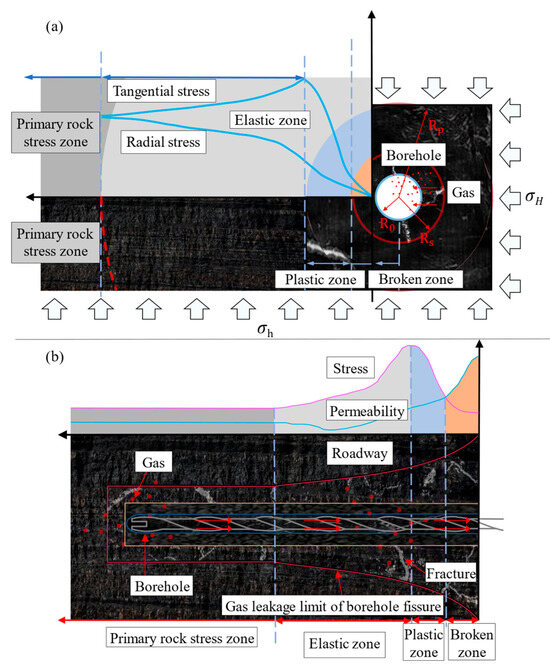 Borehole Failure Mechanics and Influencing Factors in a Gas-Bearing ...