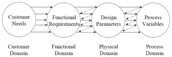 Engineering Management and Modular Design: A Path to Robust ...