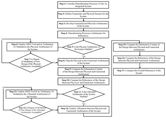 Engineering Management and Modular Design: A Path to Robust ...