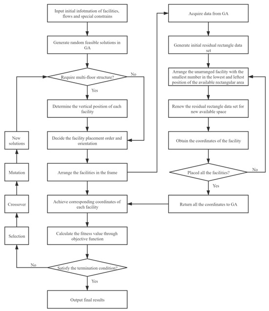 A Two-Level Facility Layout Design Method with the Consideration of High-Risk Facilities in ...