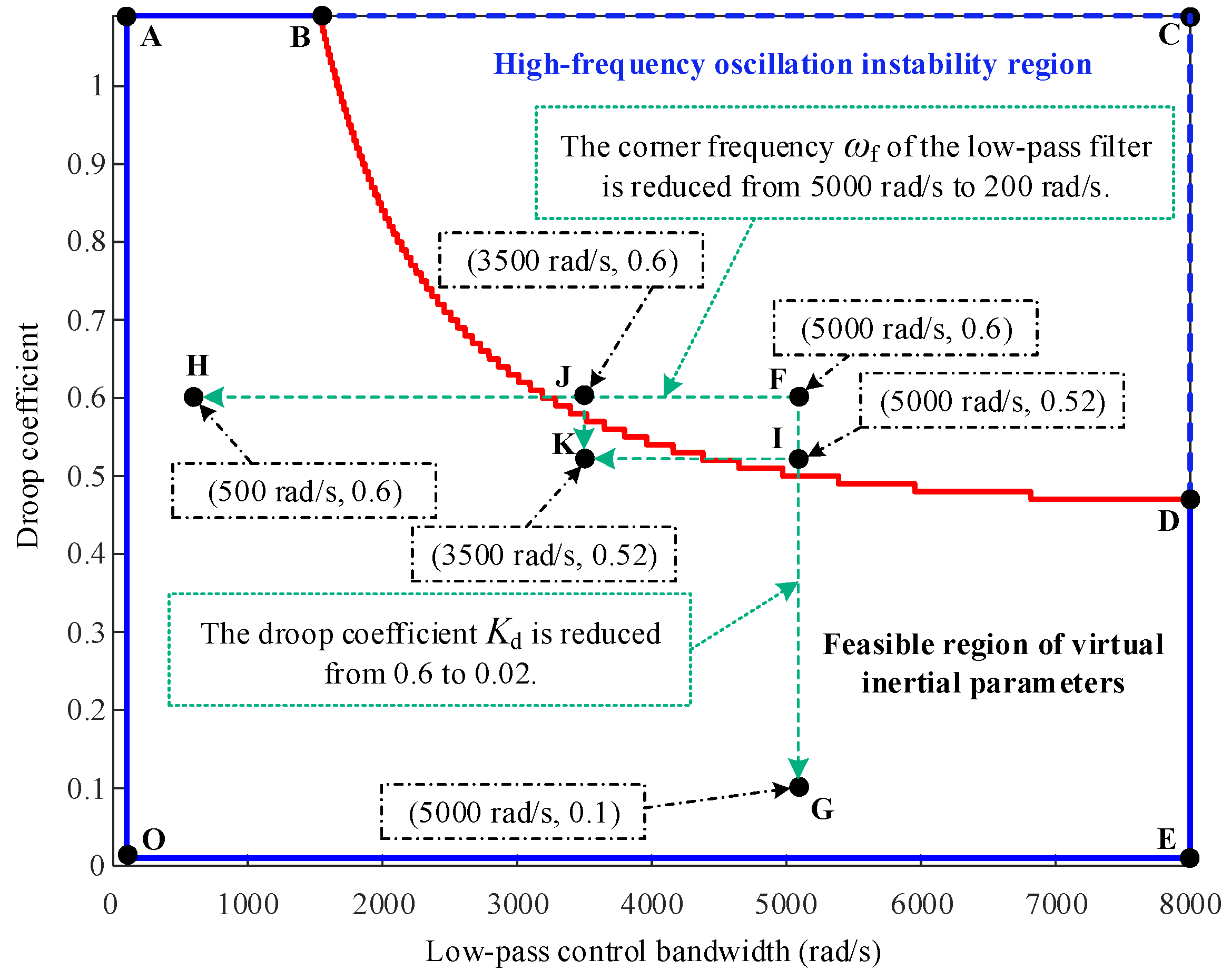 Virtual Inertia Parameter Design for Low-Voltage Distribution System Based on Feasible Region