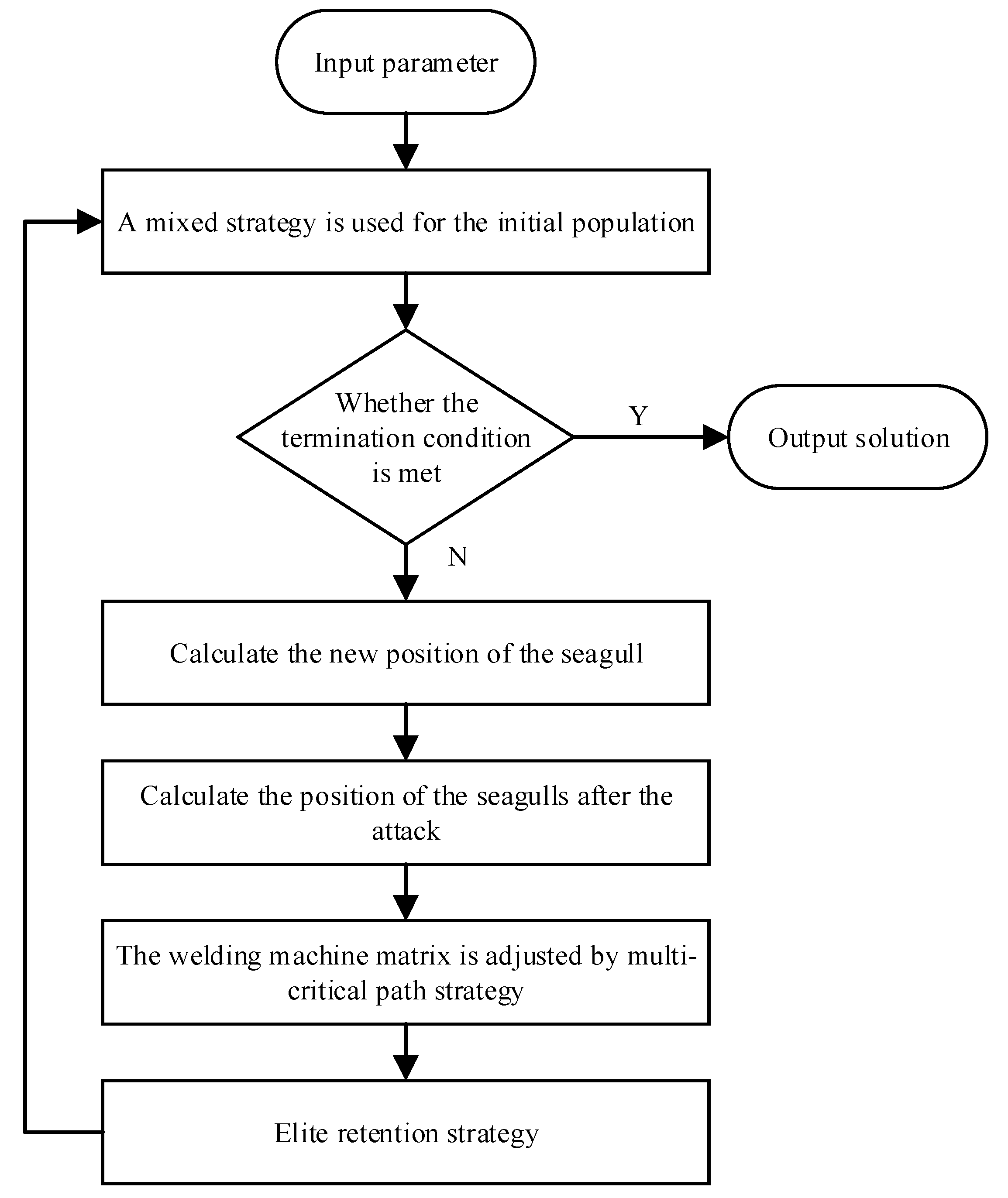 Energy-Efficient Distributed Welding Shop Scheduling Based on Multi-Objective Seagull Algorithm
