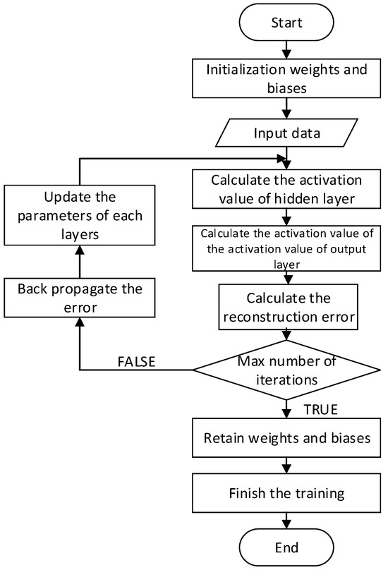 DAE-BiLSTM Model for Accurate Diagnosis of Bearing Faults in Escalator ...