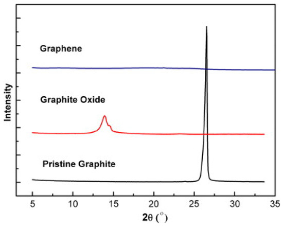 Potential Health Risks of Exposure to Graphene and Its Derivatives: A ...