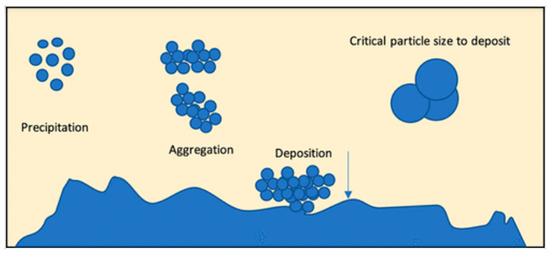 A Critical Review of the Phenomenon of Inhibiting Asphaltene ...