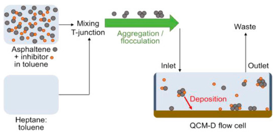 A Critical Review of the Phenomenon of Inhibiting Asphaltene ...