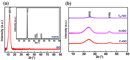 Microwave-Assisted Reduction of Graphene Oxide to Reduced Graphene Oxide