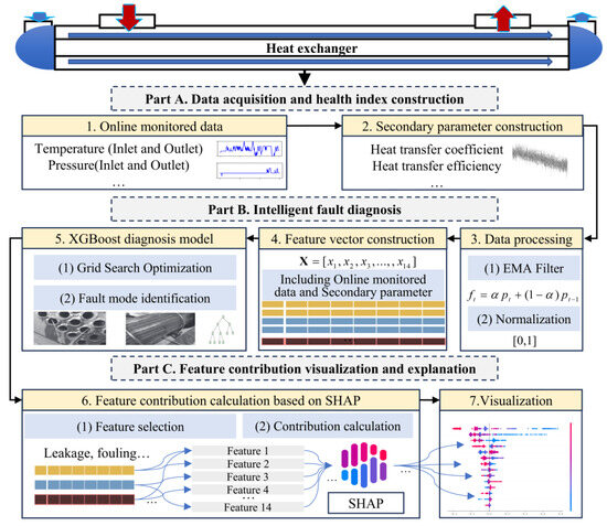 Interpretable Intelligent Fault Diagnosis for Heat Exchangers Based on SHAP and XGBoost