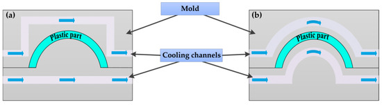 Finite Element Simulation of Injection Mold Design Integrating Different Structures of Conformal ...
