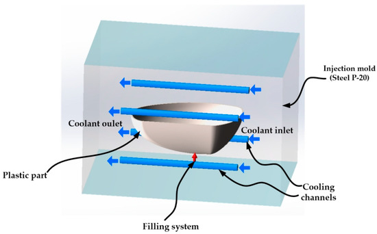 Finite Element Simulation of Injection Mold Design Integrating ...