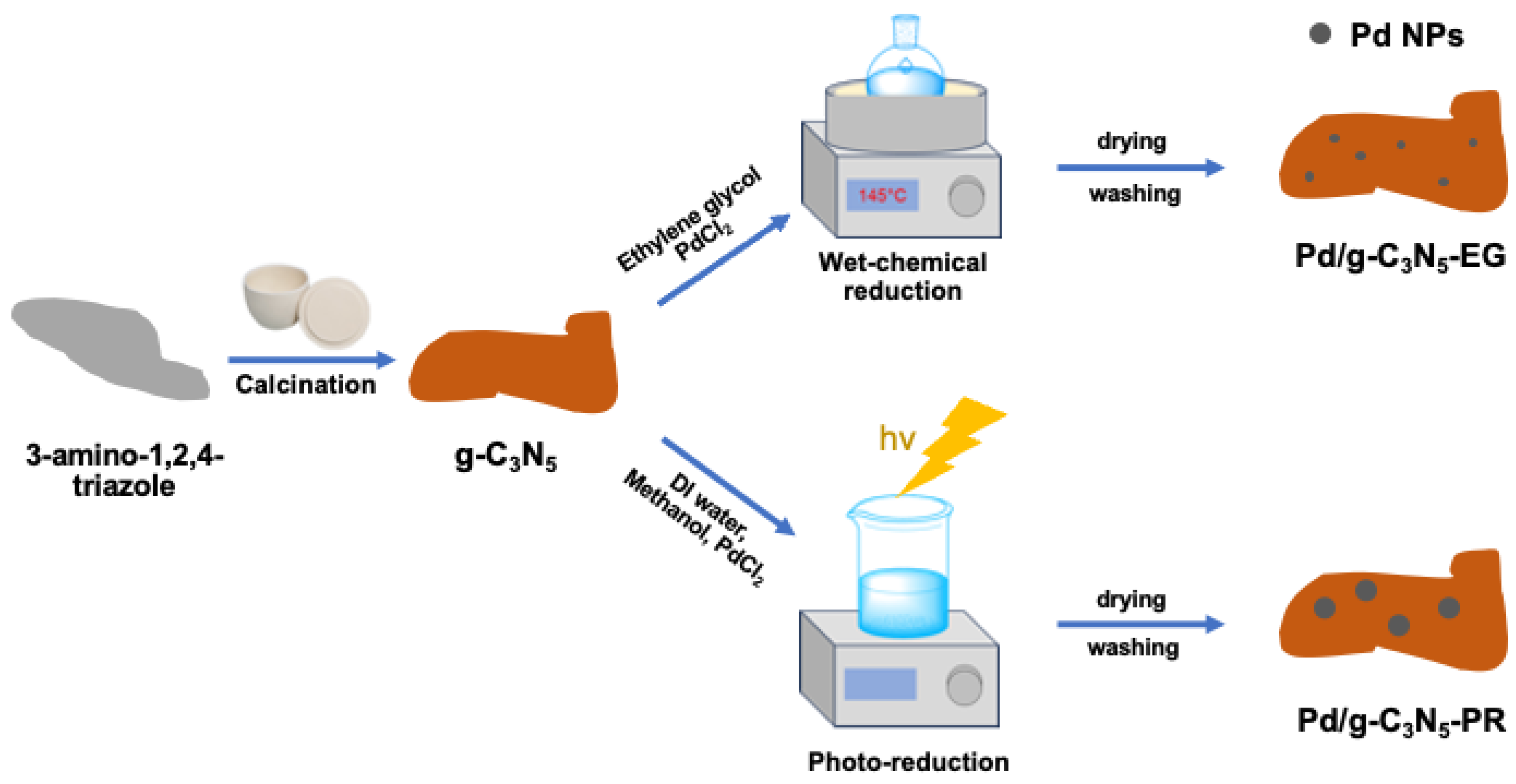 Improving Photocatalytic Hydrogen Production over Pd Nanoparticles ...
