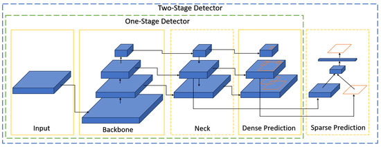 Evaluating YOLOv4 and YOLOv5 for Enhanced Object Detection in UAV-Based Surveillance