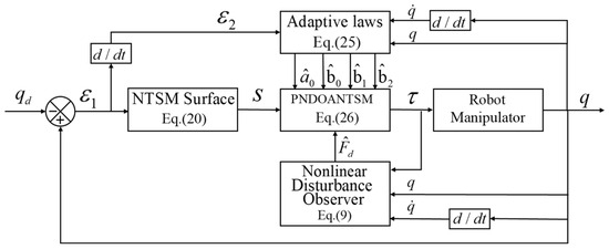 Adaptive Non-Singular Terminal Sliding Mode Trajectory Tracking Control of Robotic Manipulators ...