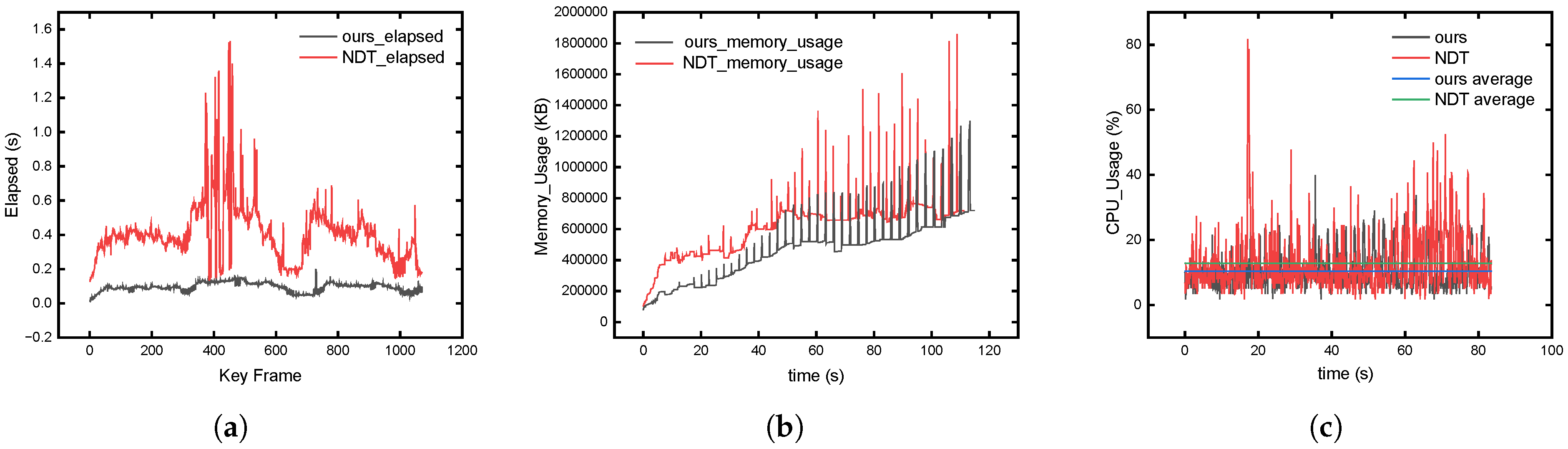 An Enhanced LiDAR-Based SLAM Framework: Improving NDT Odometry with Efficient Feature Extraction ...