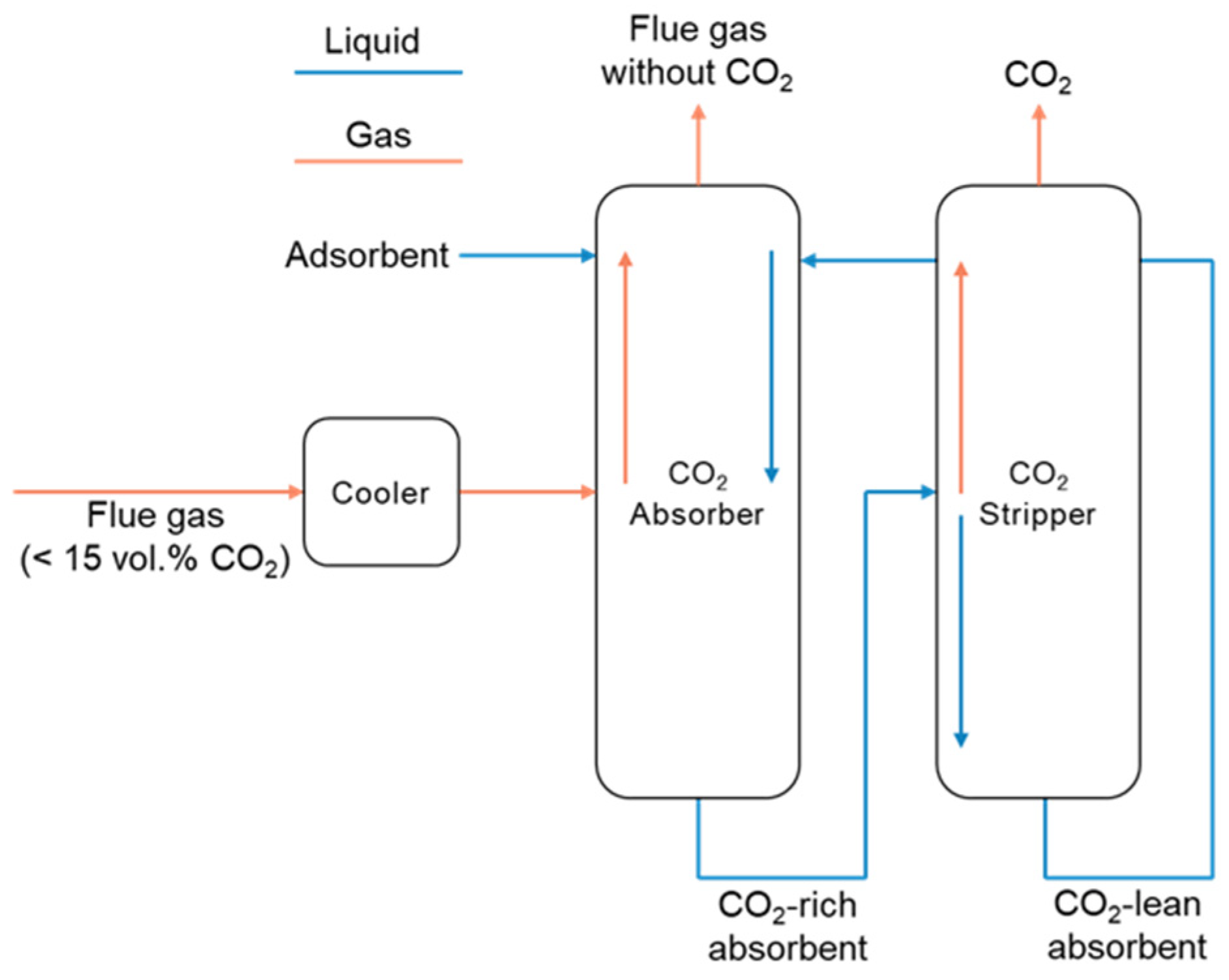 A Compact Review of Current Technologies for Carbon Capture as Well as ...
