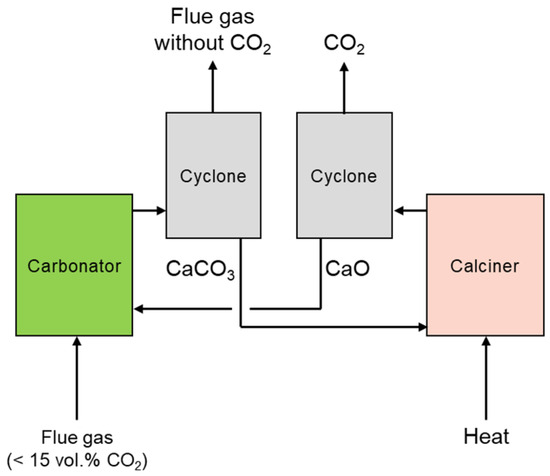 A Compact Review of Current Technologies for Carbon Capture as Well as ...