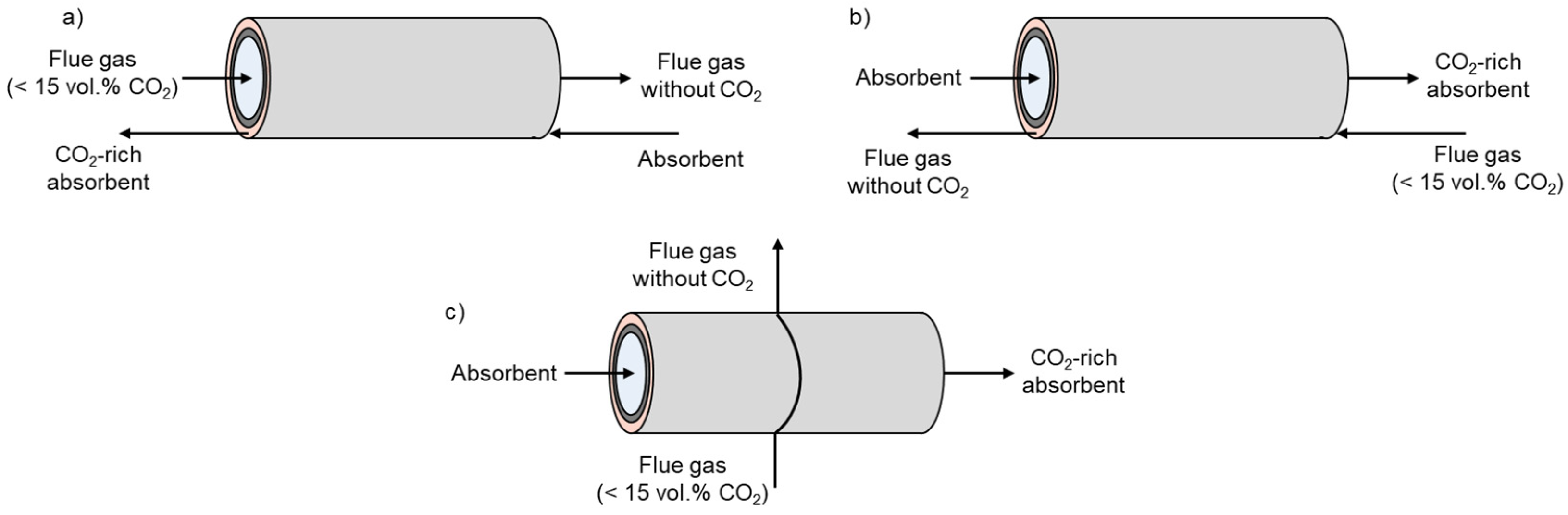 A Compact Review of Current Technologies for Carbon Capture as Well as ...