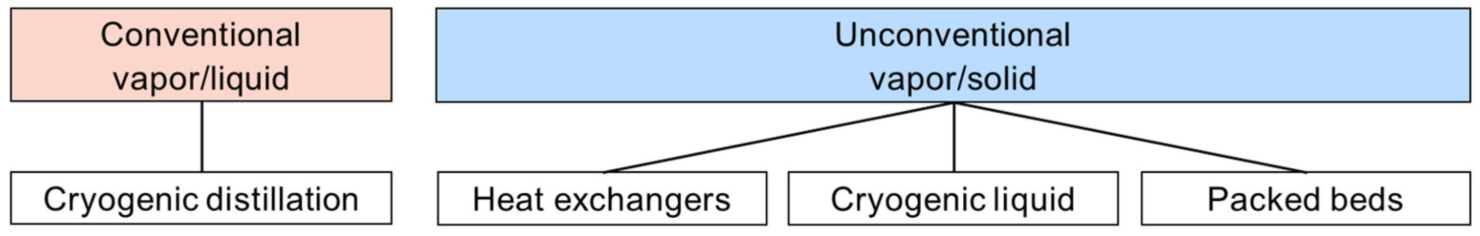 A Compact Review of Current Technologies for Carbon Capture as Well as ...