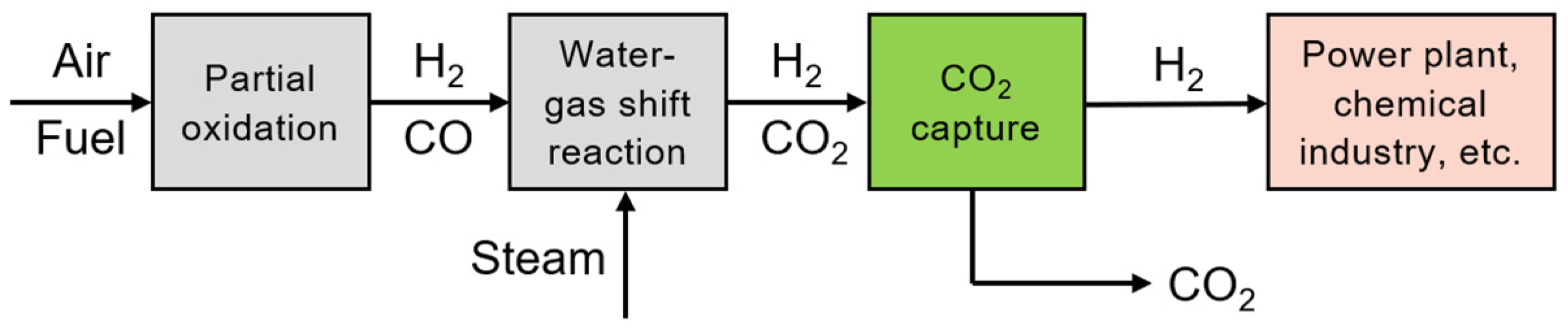 A Compact Review of Current Technologies for Carbon Capture as Well as ...