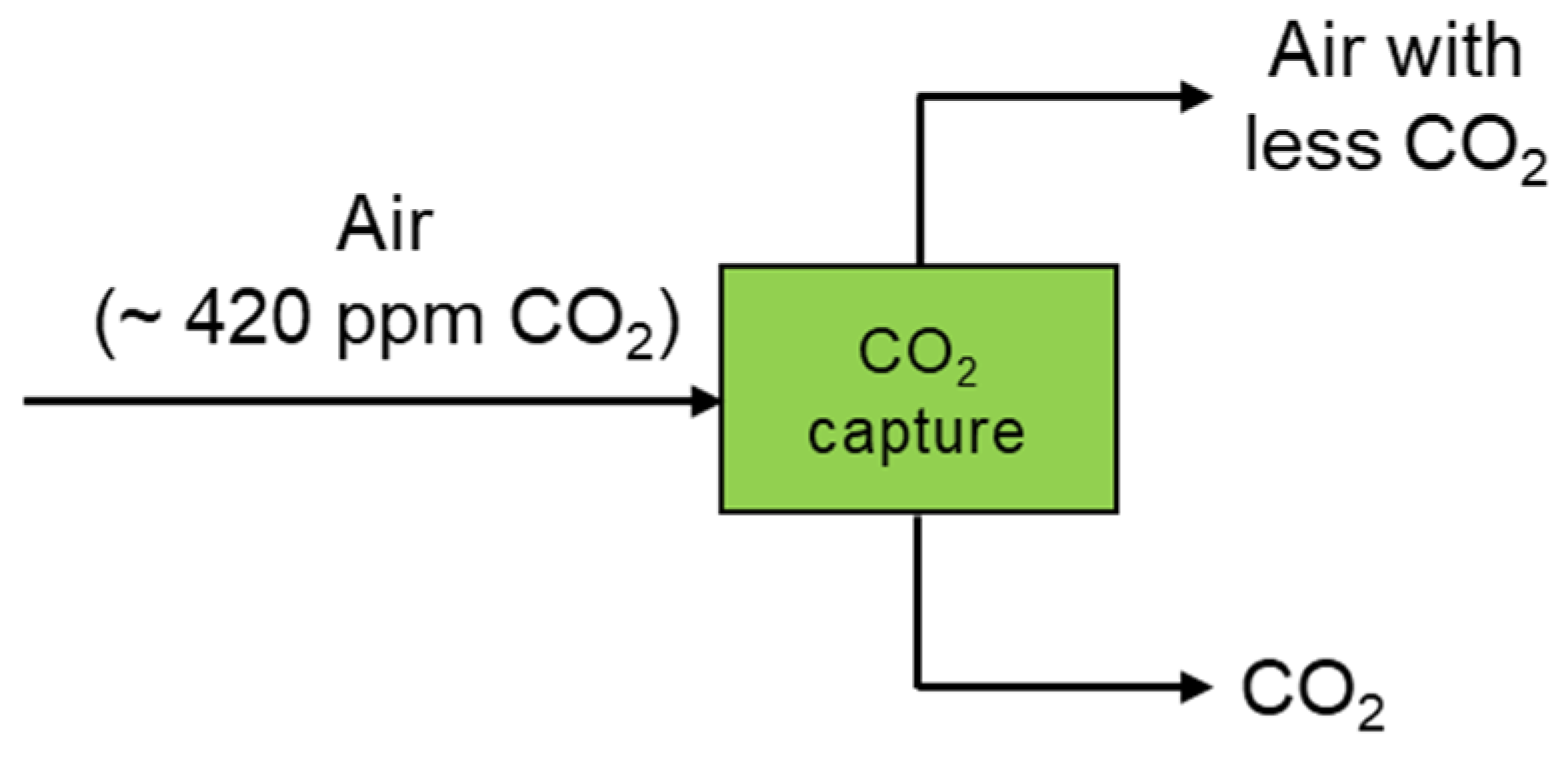 A Compact Review of Current Technologies for Carbon Capture as Well as ...
