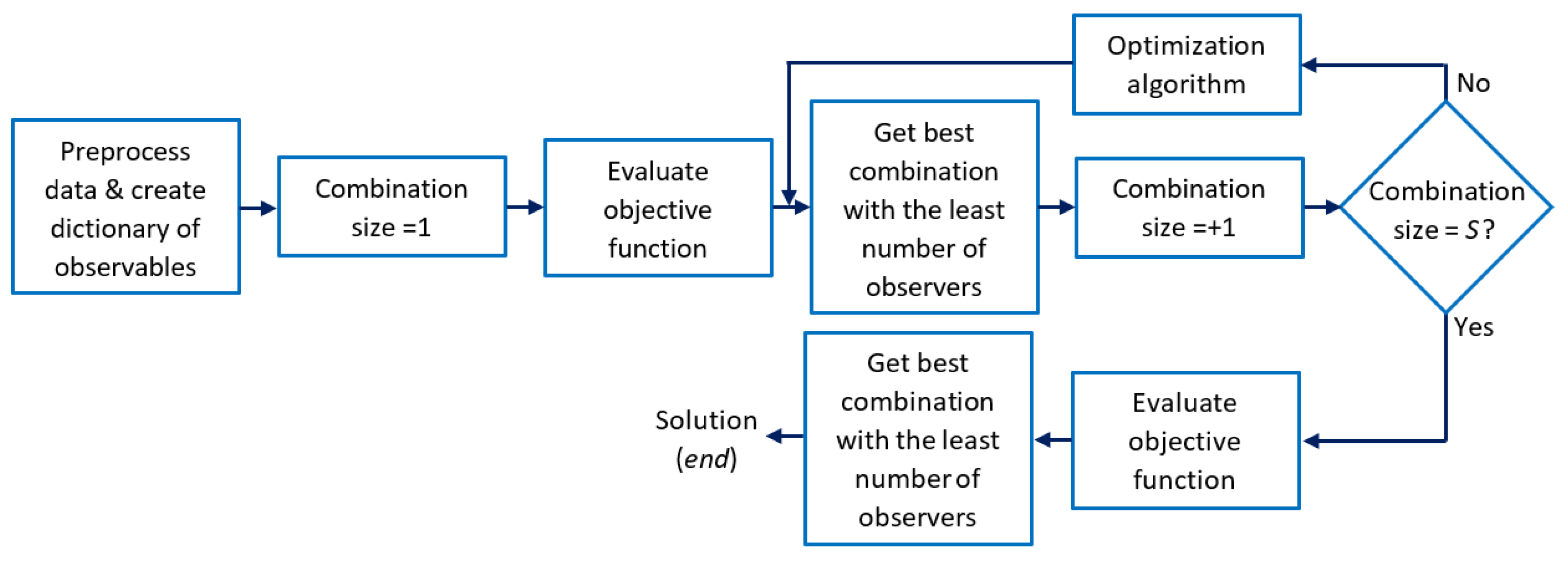 An Optimization Approach to Select Koopman Observables for Data-Based Modeling Using Dynamic ...
