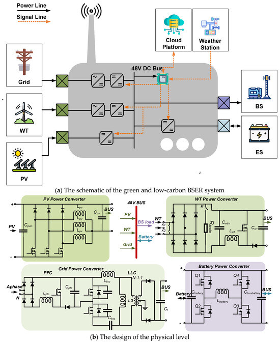 Optimal Control of the Green Low-Carbon Base Station System Based on ...