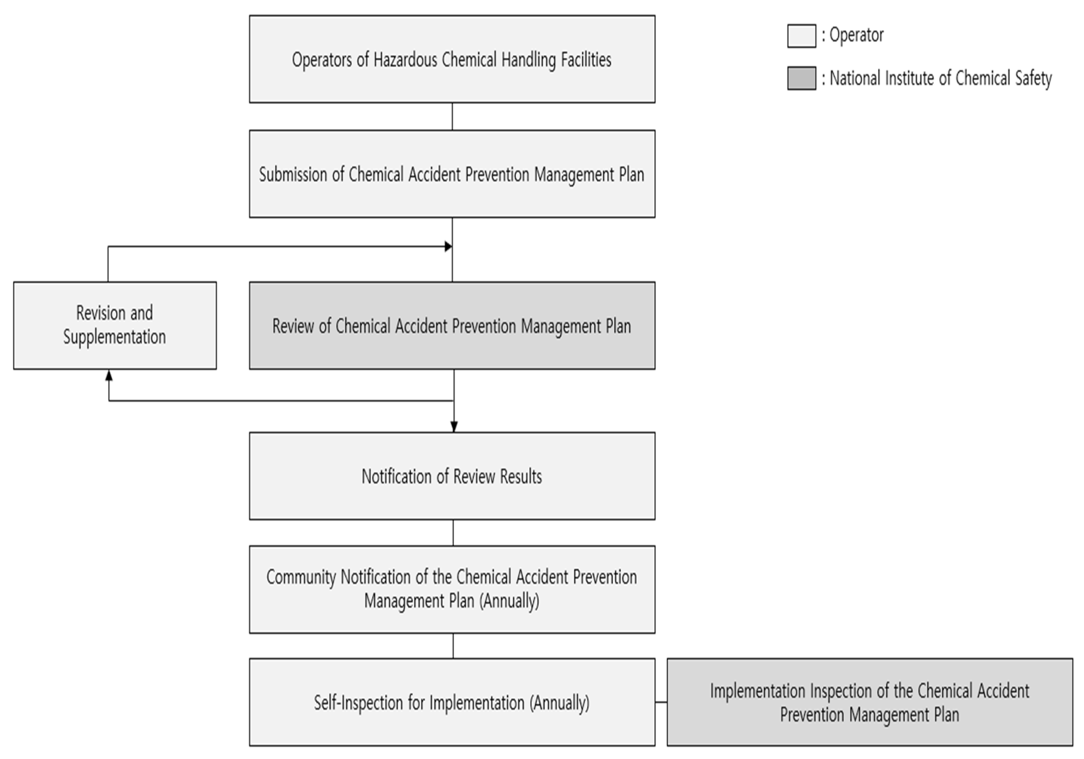 Off-Site Emergency Response Plans at Chemical Accidents in South Korea
