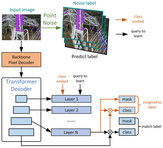 An Improved Mask2Former-HRNet Method for Insulator Defect Detection