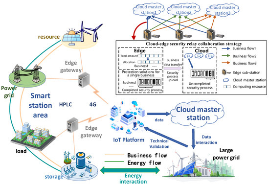 Adaptive Scheduling Method of Heterogeneous Resources on Edge Side of ...
