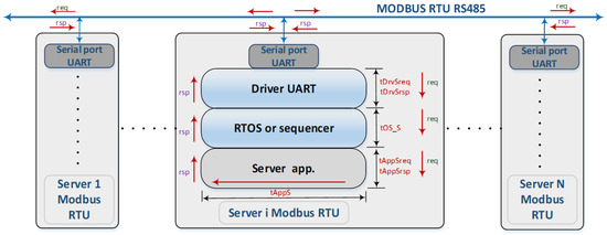 Modbus RTU Protocol Timing Evaluation for Scattered Holding Register ...