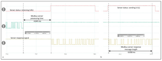 Modbus RTU Protocol Timing Evaluation for Scattered Holding Register ...