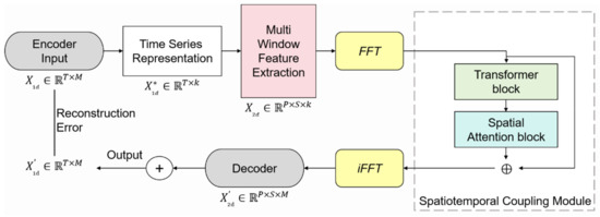 Interwell Connectivity Analysis Method Based on Injection–Production ...