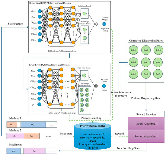 Solving Dynamic Multi-Objective Flexible Job Shop Scheduling Problems Using a Dual-Level ...