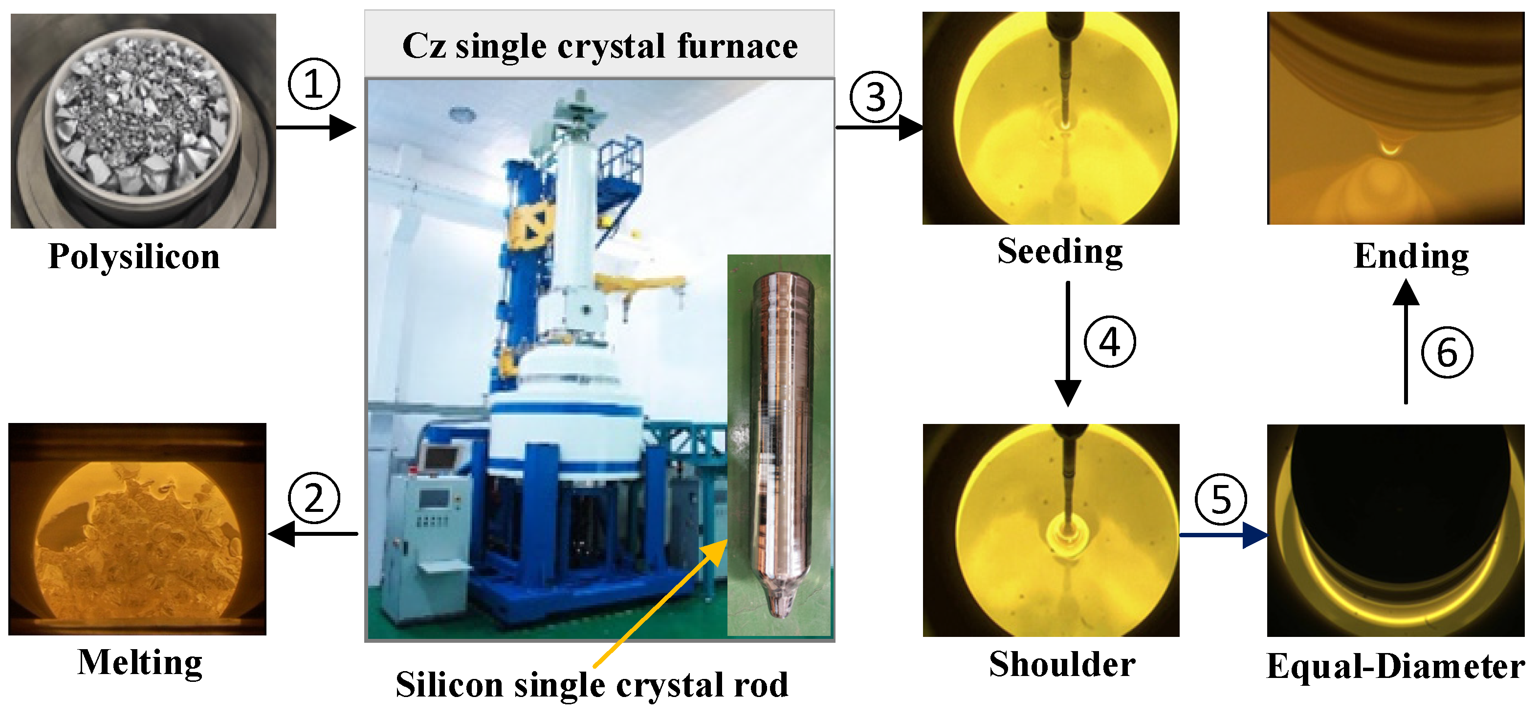 Data-Driven Soft Sensor Model Based on Multi-Timescale Feature Fusion for Crystal Quality ...