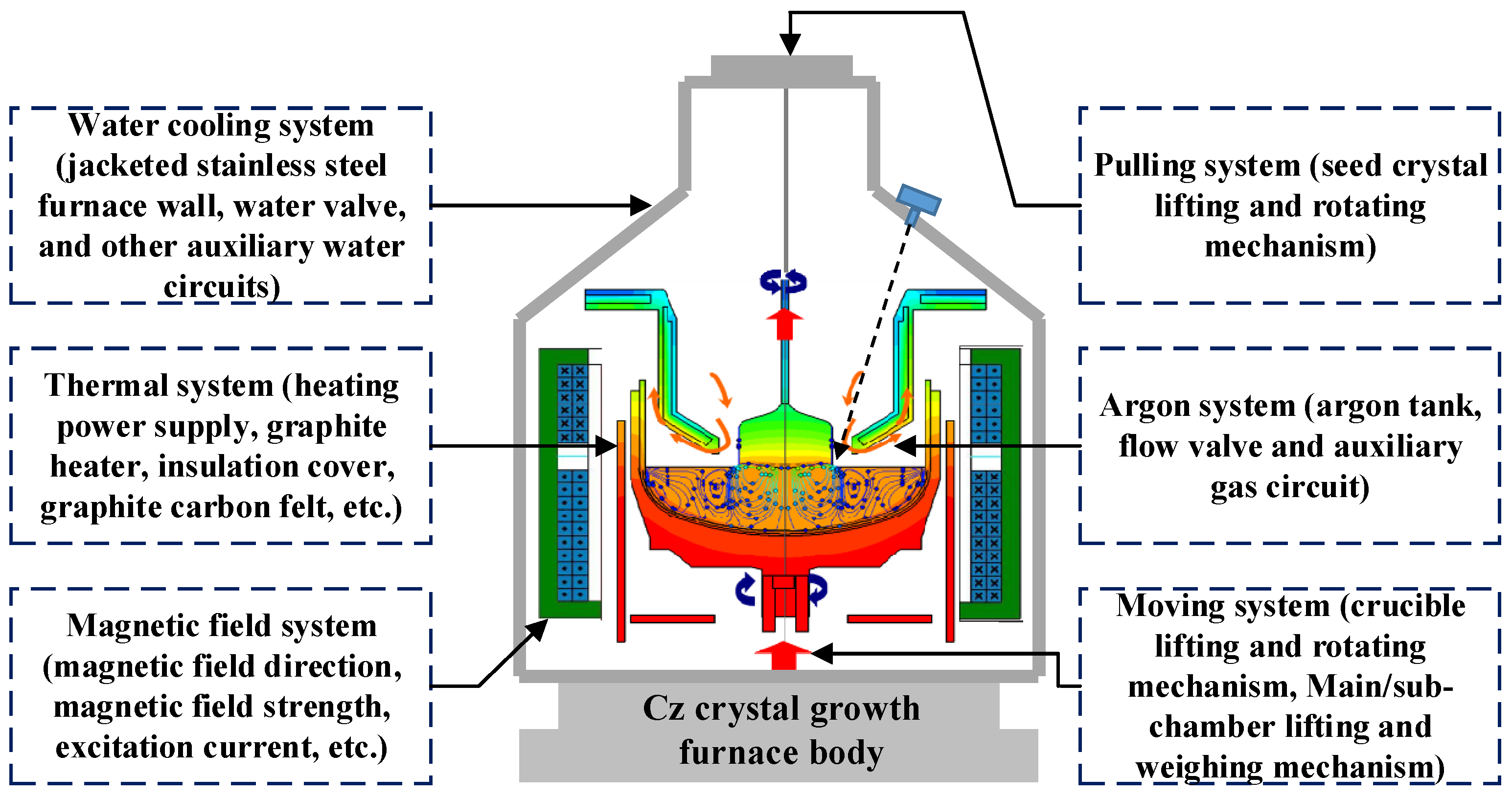 Data-Driven Soft Sensor Model Based on Multi-Timescale Feature Fusion for Crystal Quality ...