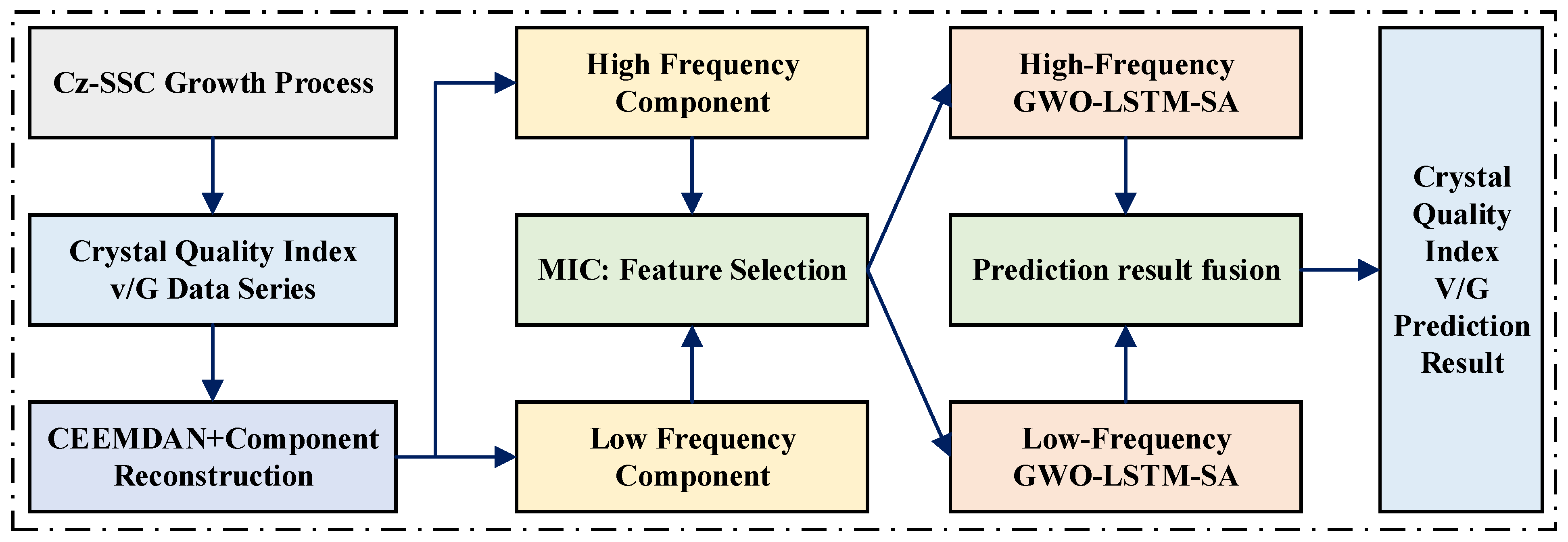 Data-Driven Soft Sensor Model Based on Multi-Timescale Feature Fusion for Crystal Quality ...
