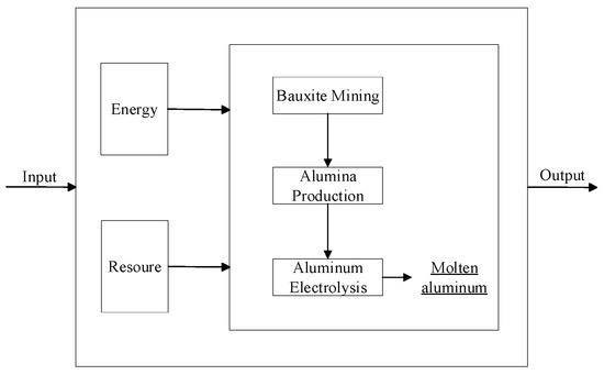 Life Cycle Assessment of Primary Aluminum Production